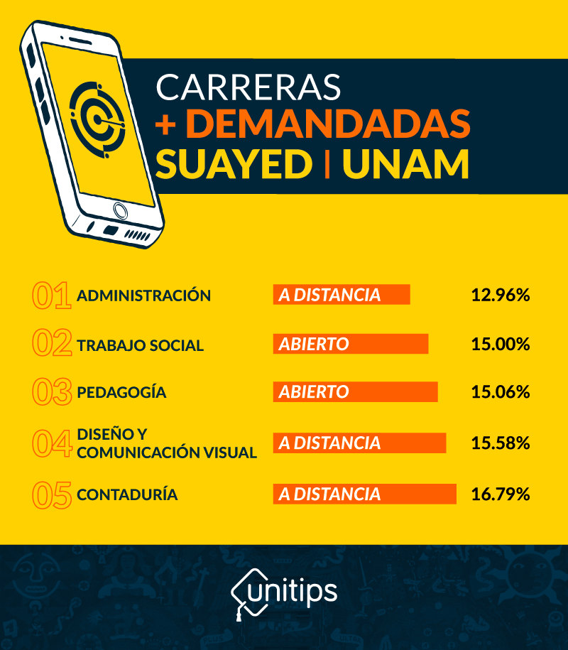 Carreras más demandadas del SUAyED UNAM